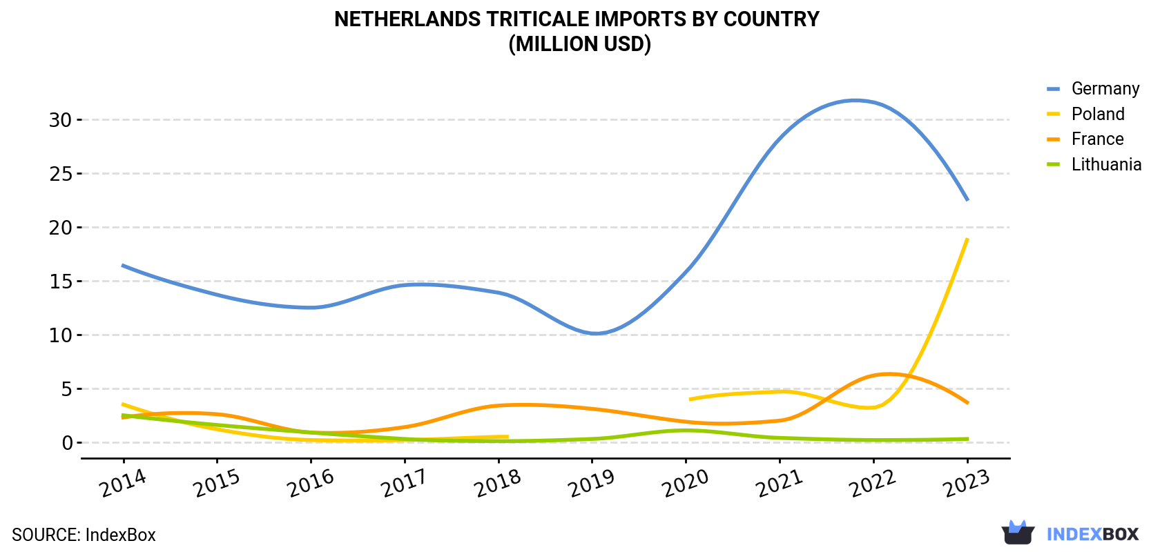 Netherlands Triticale Imports By Country (Million USD)