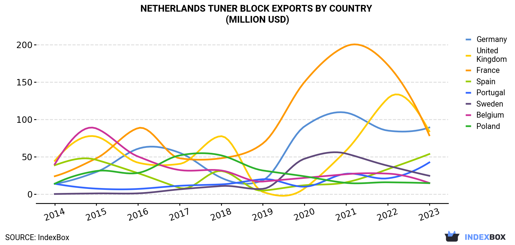 Netherlands Tuner Block Exports By Country (Million USD)