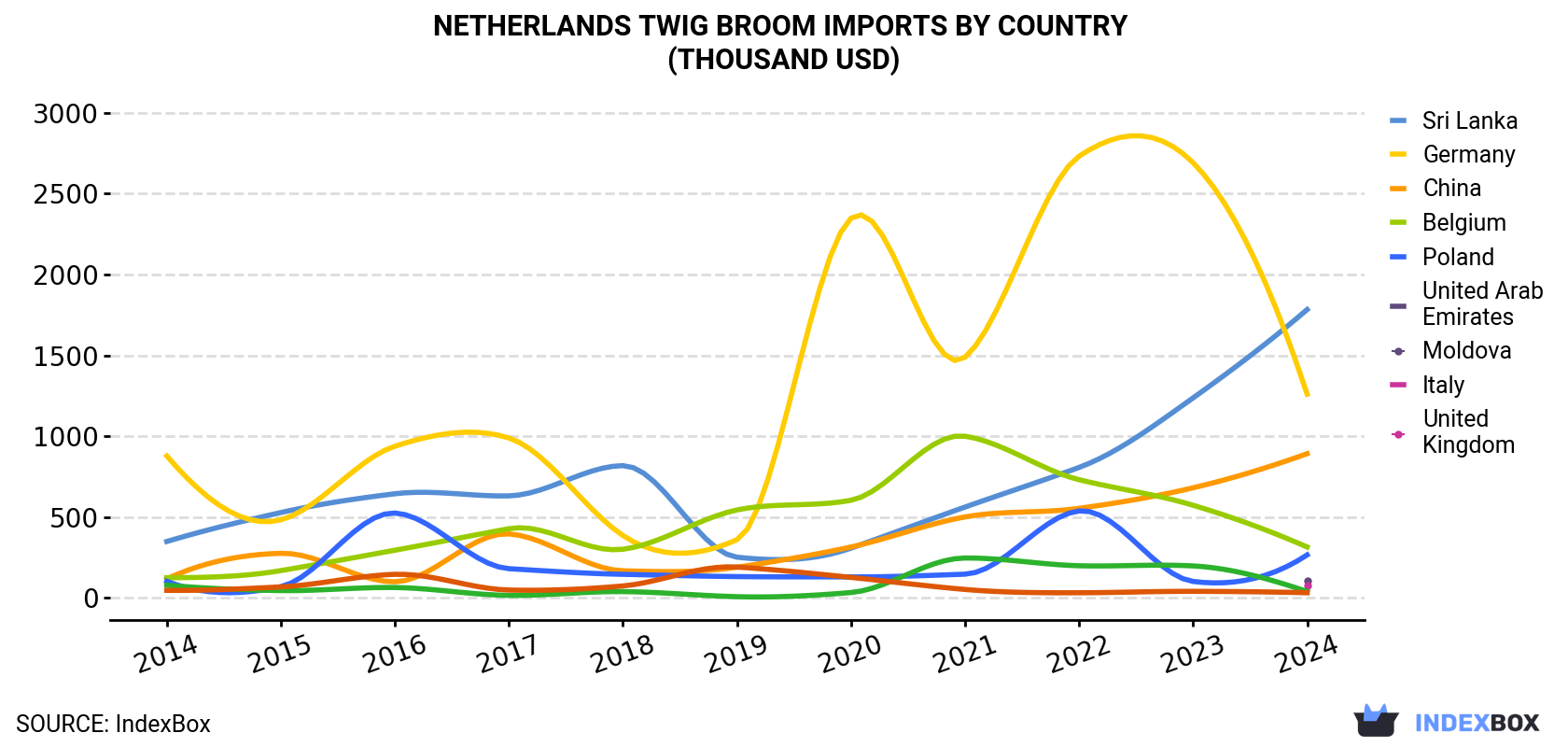 Netherlands Twig Broom Imports By Country (Thousand USD)