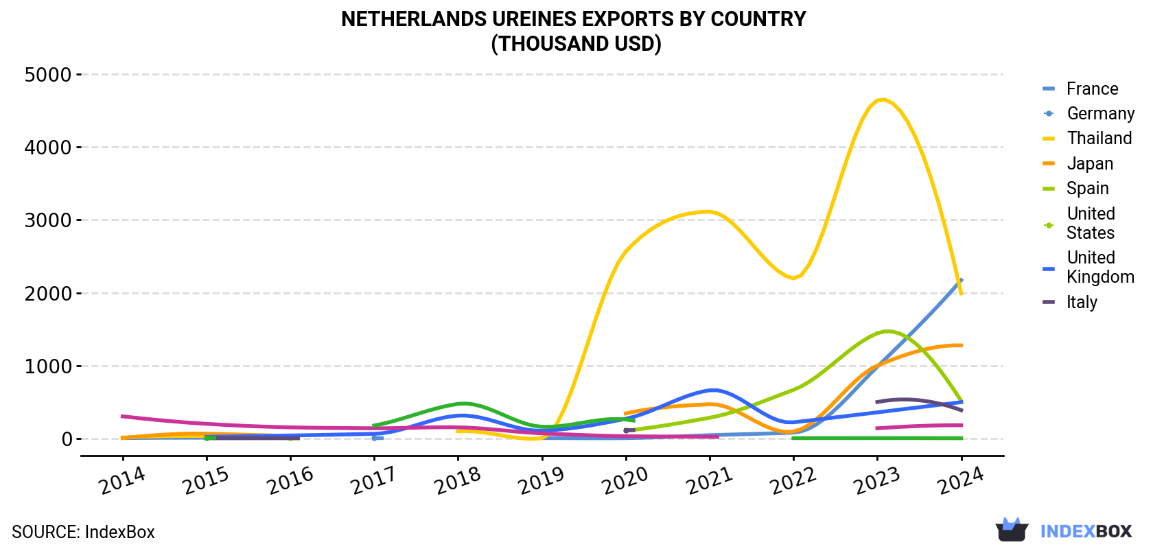 Netherlands Ureines Exports By Country (Thousand USD)