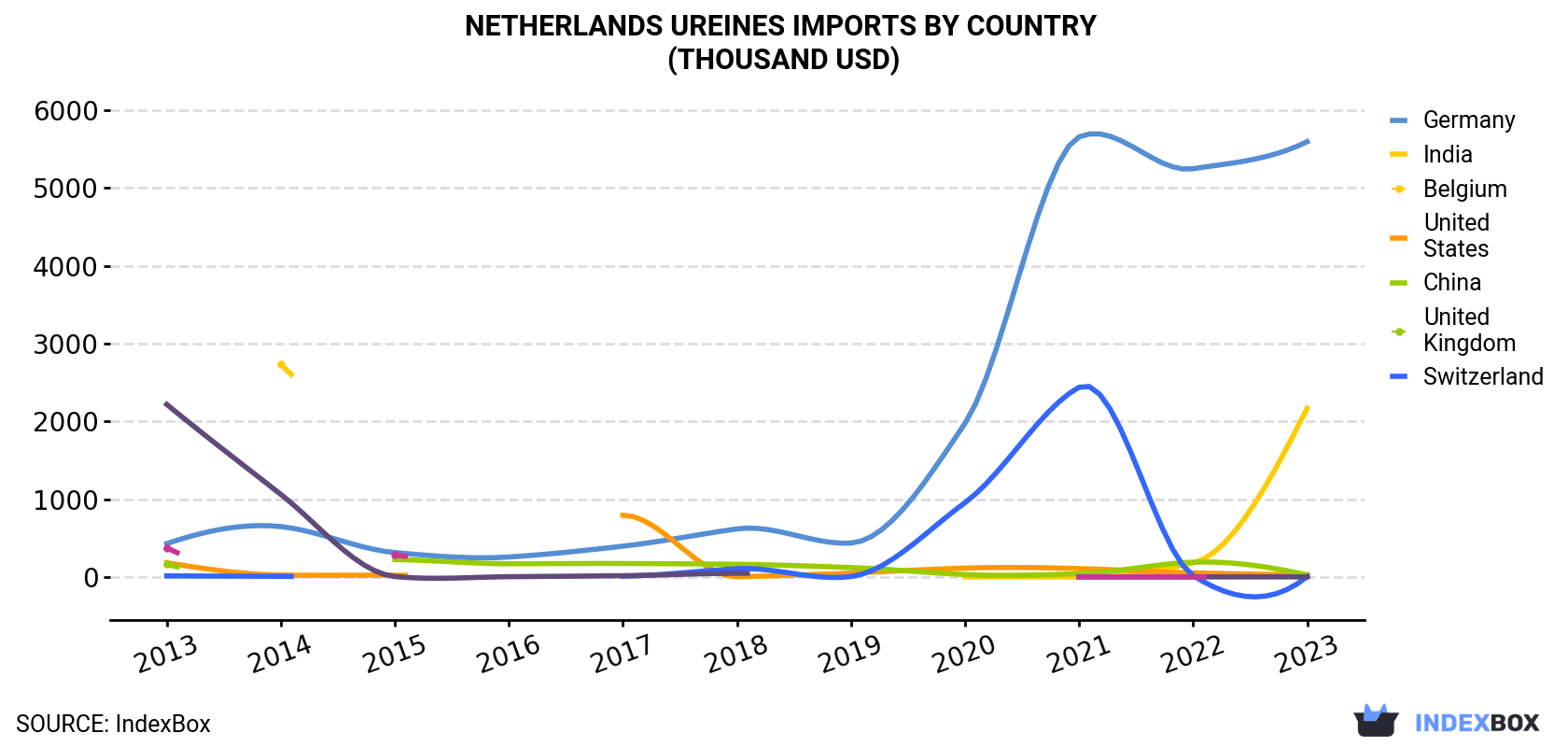 Netherlands Ureines Imports By Country (Thousand USD)
