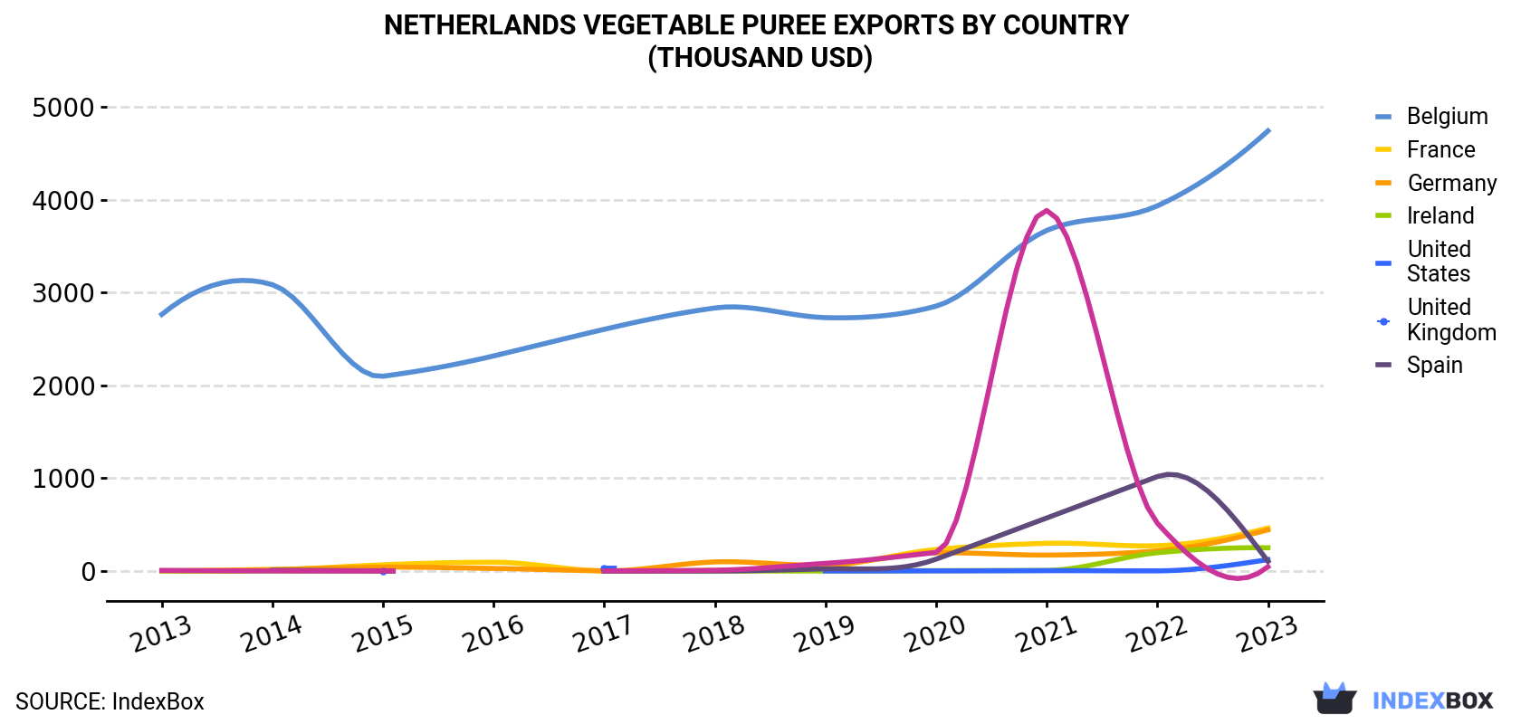 Netherlands Vegetable Puree Exports By Country (Thousand USD)