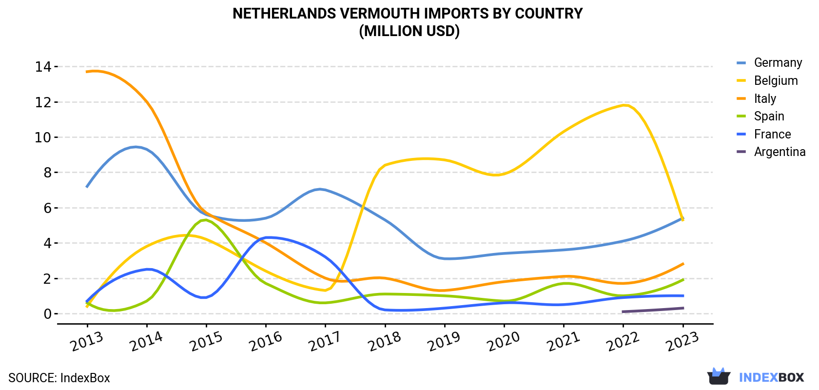 Netherlands Vermouth Imports By Country (Million USD)