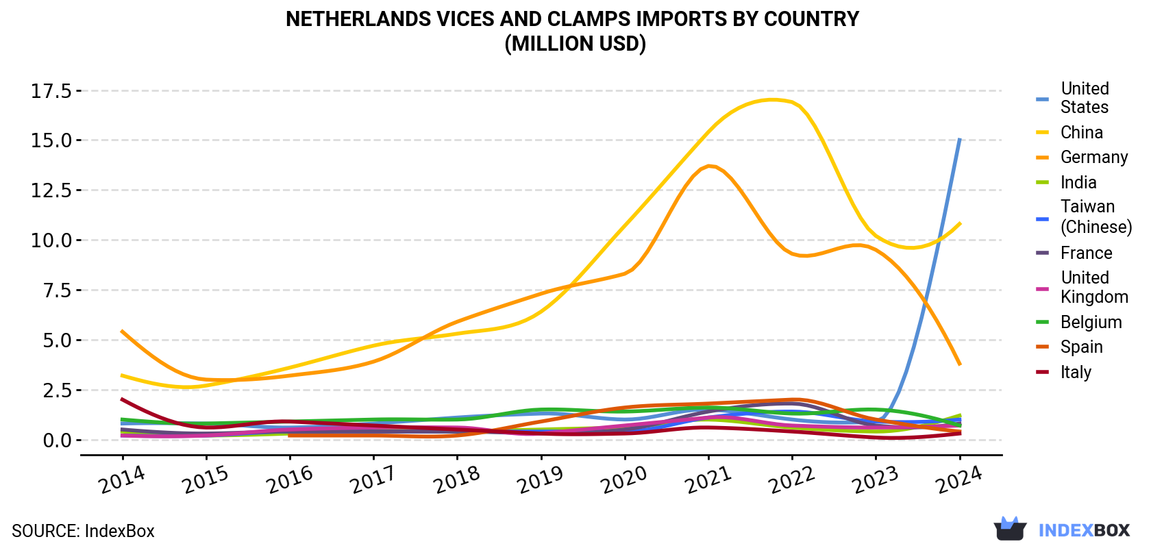 Netherlands Vices And Clamps Imports By Country (Million USD)