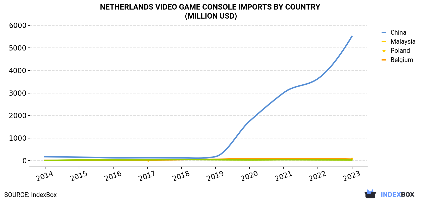 Netherlands Video Game Console Imports By Country (Million USD)