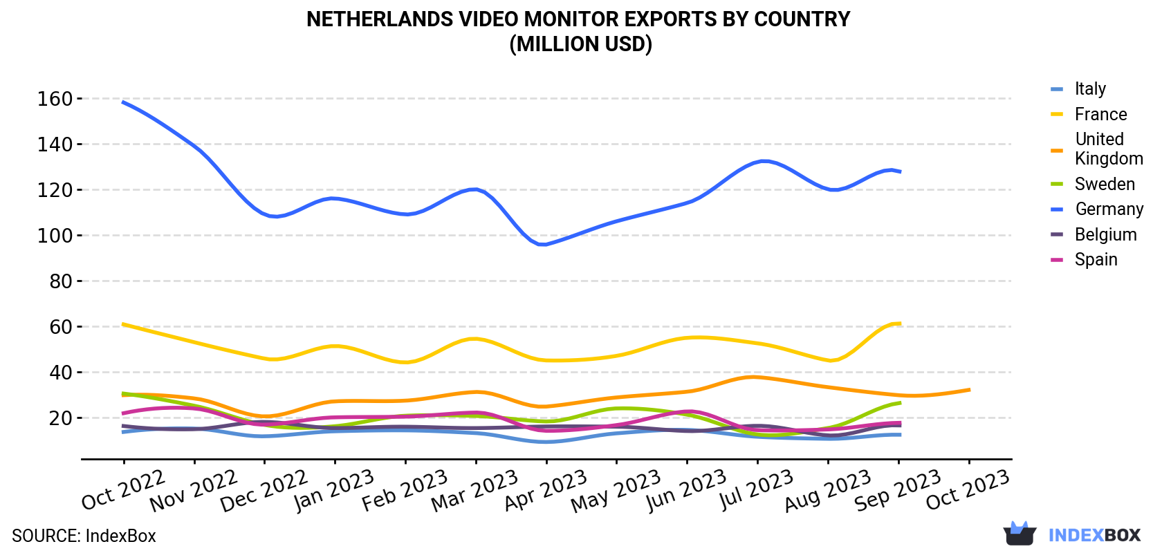 Netherlands Video Monitor Exports By Country (Million USD)