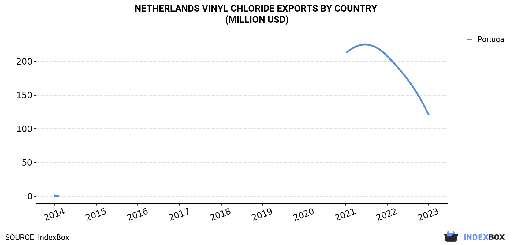 Netherlands Vinyl Chloride Exports By Country (Million USD)