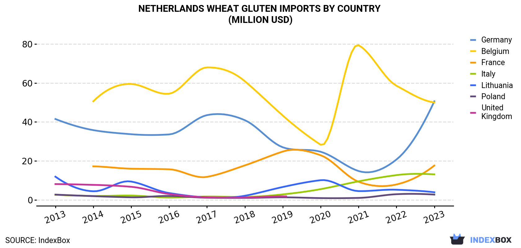Netherlands Wheat Gluten Imports By Country (Million USD)