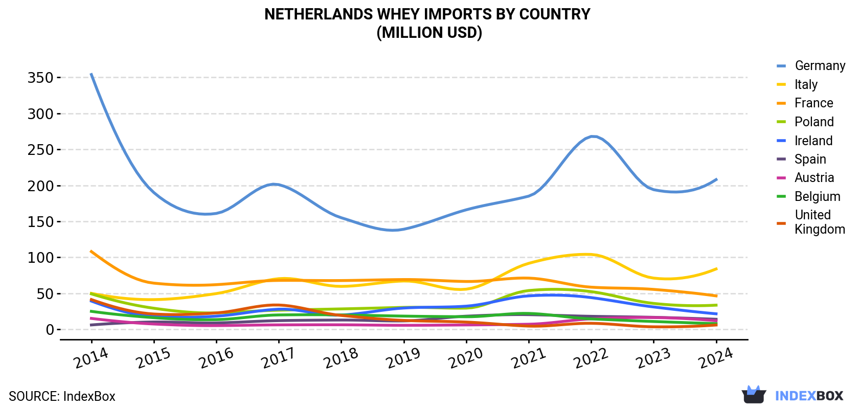 Netherlands Whey Imports By Country (Million USD)
