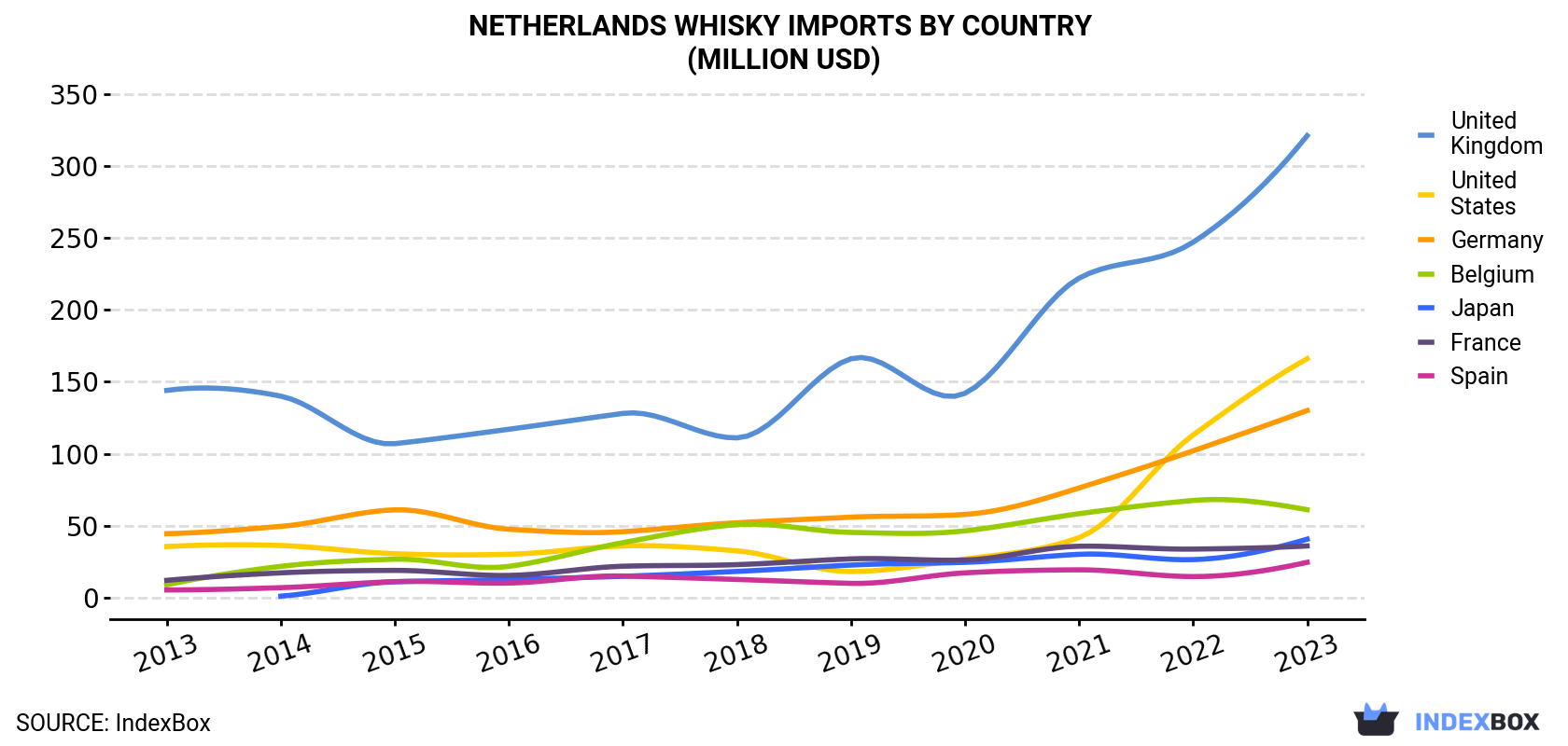 Netherlands Whisky Imports By Country (Million USD)