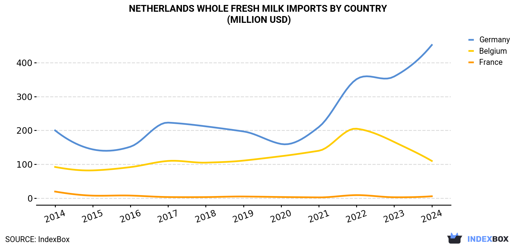 Netherlands Whole Fresh Milk Imports By Country (Million USD)