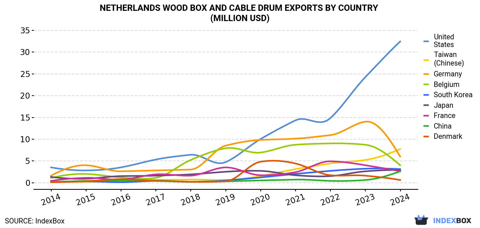 Netherlands Wood Box and Cable Drum Exports By Country (Million USD)