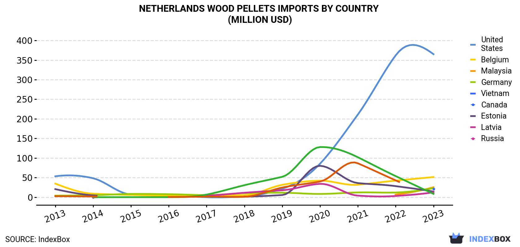 Netherlands Wood Pellets Imports By Country (Million USD)