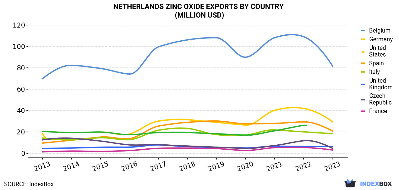 Netherlands Zinc Oxide Exports By Country (Million USD)