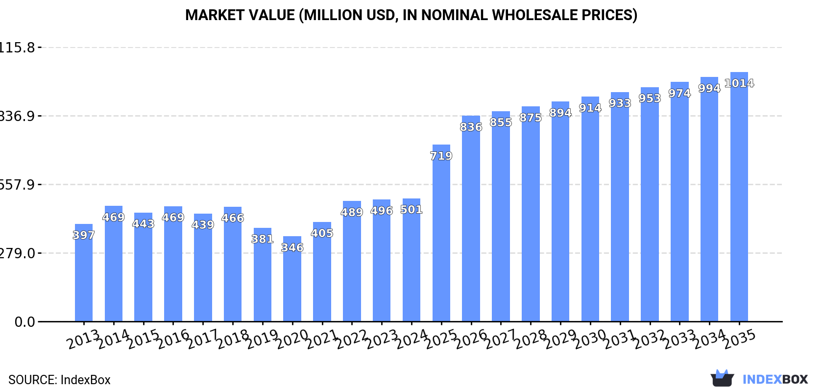 Market Value (million USD, nominal wholesale prices)