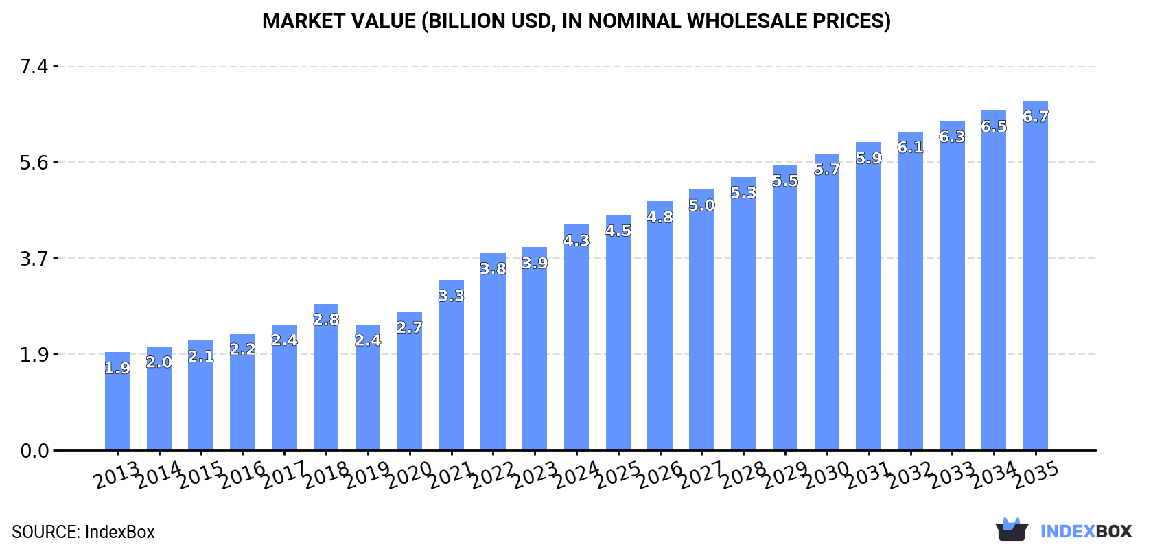 Market Value (billion USD, nominal wholesale prices)