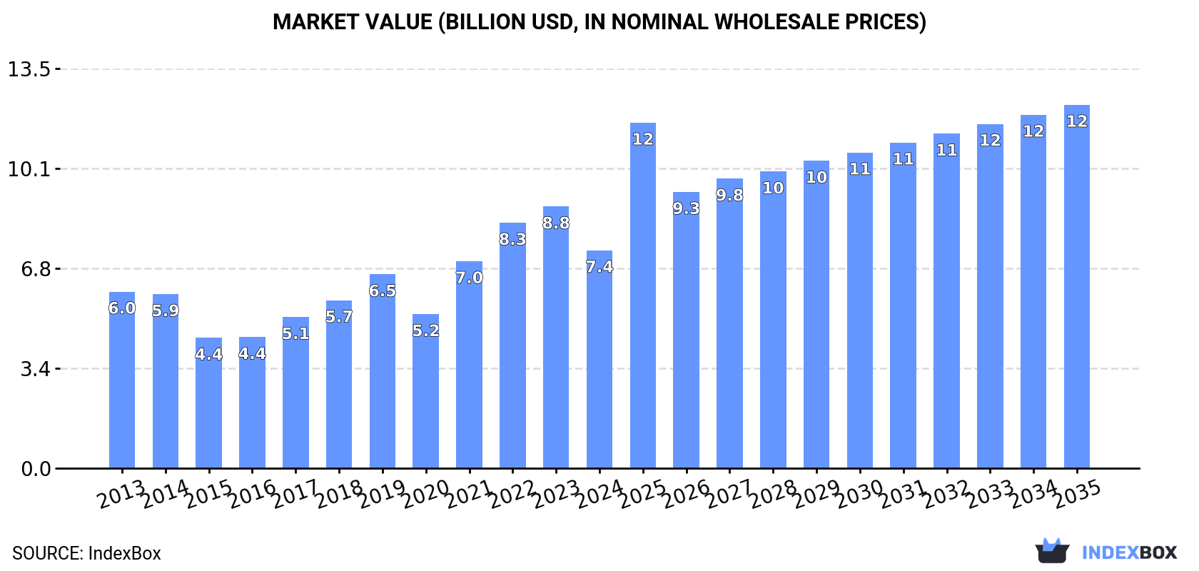 Market Value (billion USD, nominal wholesale prices)