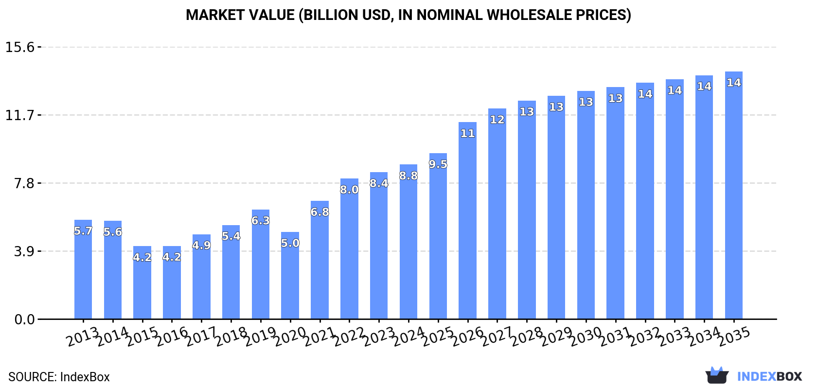 Market Value (billion USD, nominal wholesale prices)