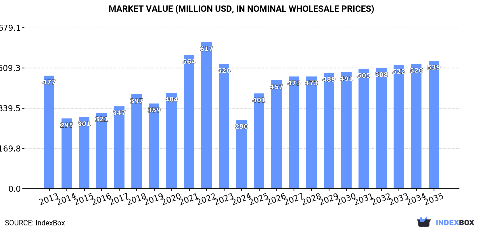Market Value (million USD, nominal wholesale prices)
