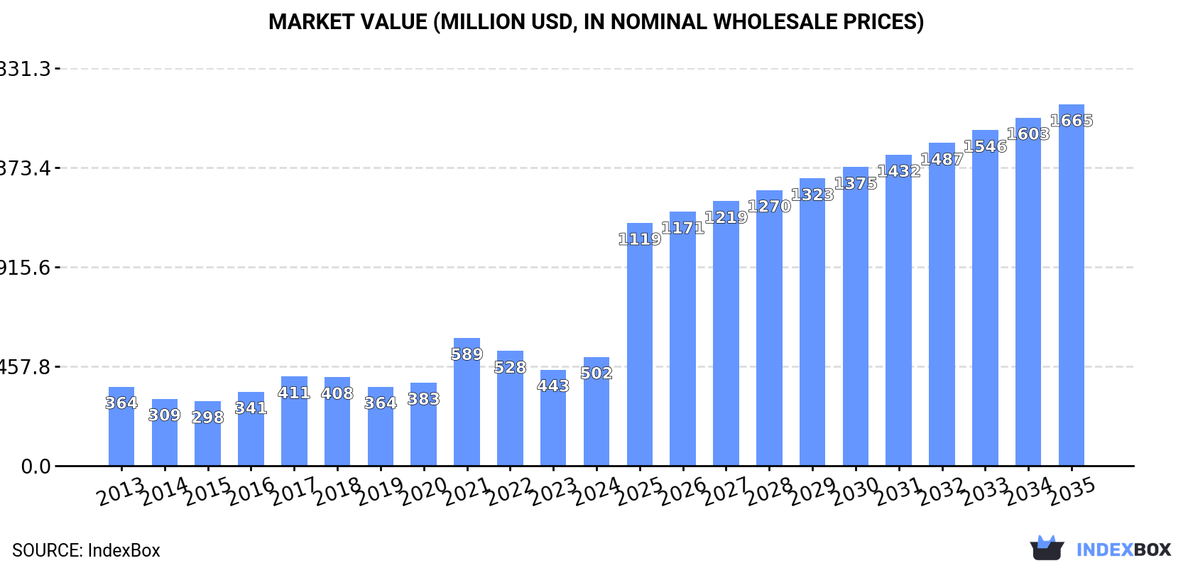 Market Value (million USD, nominal wholesale prices)