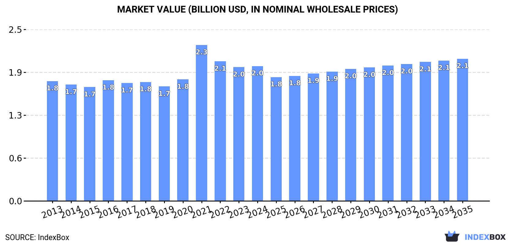 Market Value (billion USD, nominal wholesale prices)