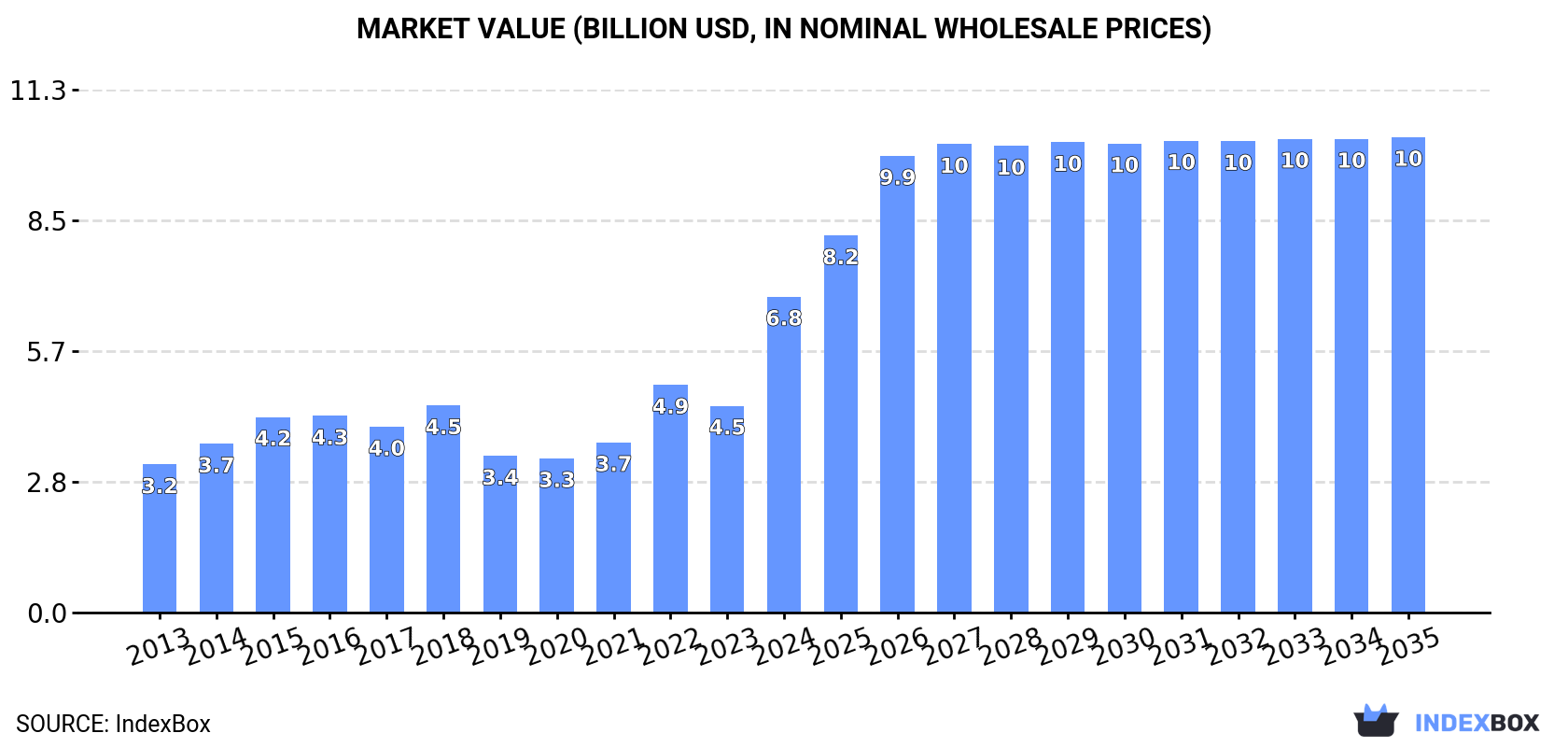 Market Value (billion USD, nominal wholesale prices)