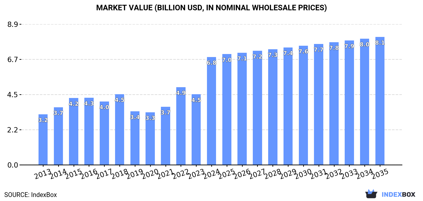 Market Value (billion USD, nominal wholesale prices)