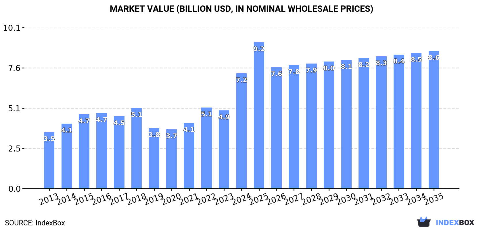 Market Value (billion USD, nominal wholesale prices)