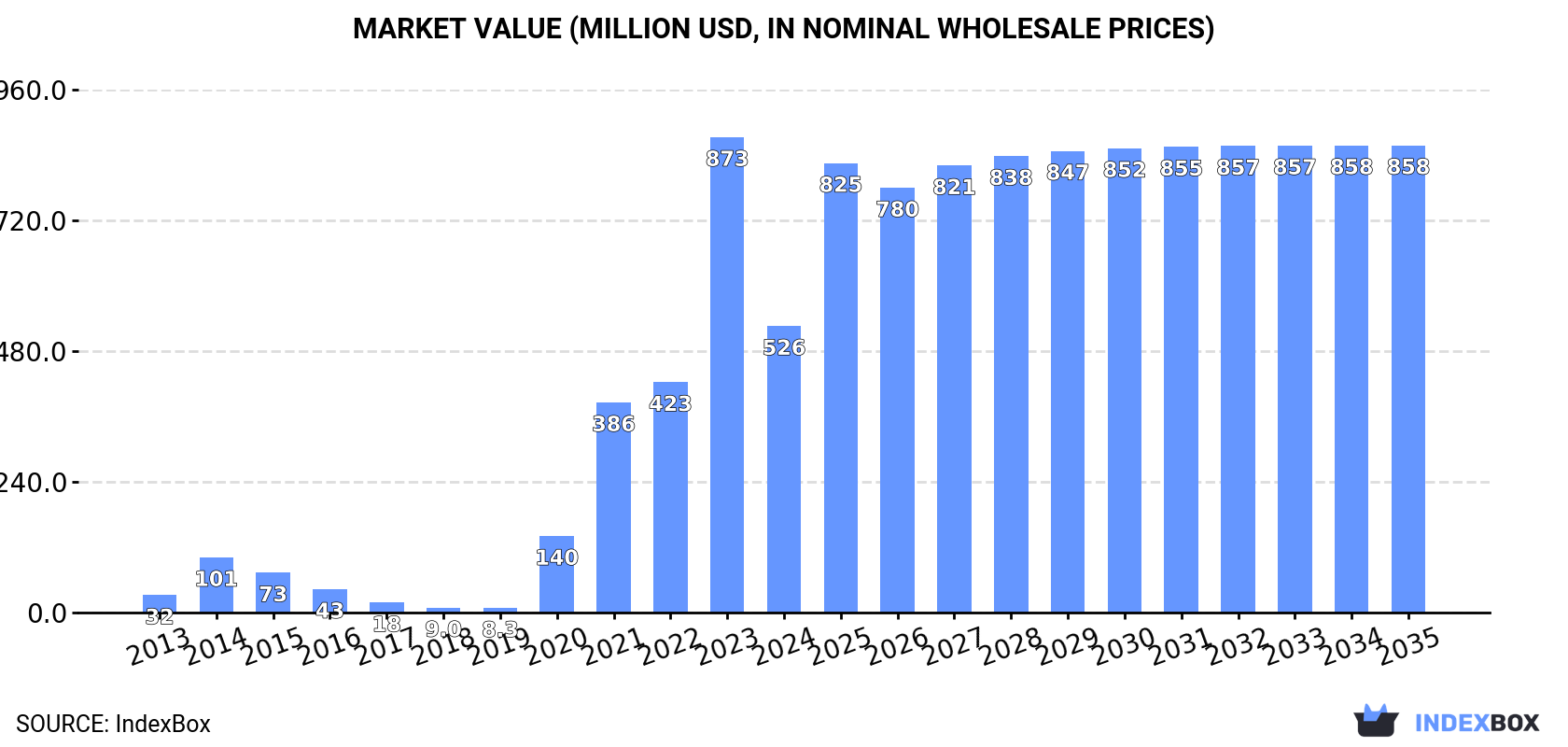 Market Value (million USD, nominal wholesale prices)