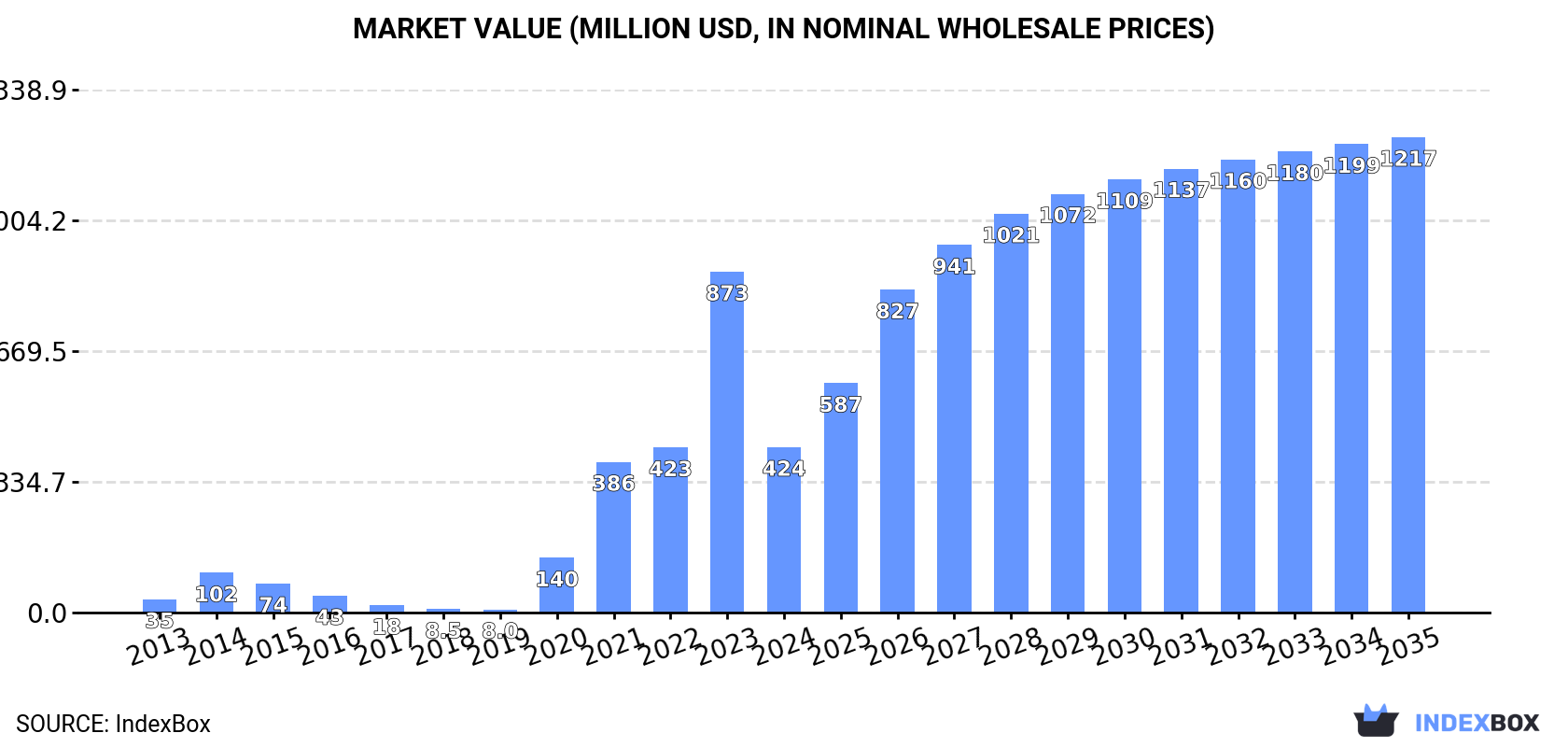 Market Value (million USD, nominal wholesale prices)