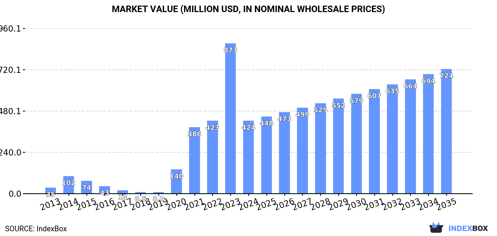 Market Value (million USD, nominal wholesale prices)