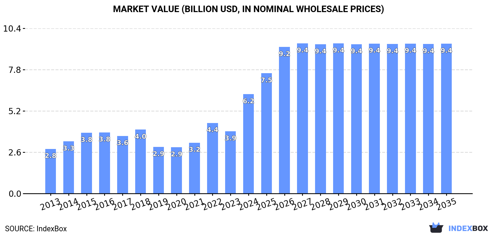 Market Value (billion USD, nominal wholesale prices)