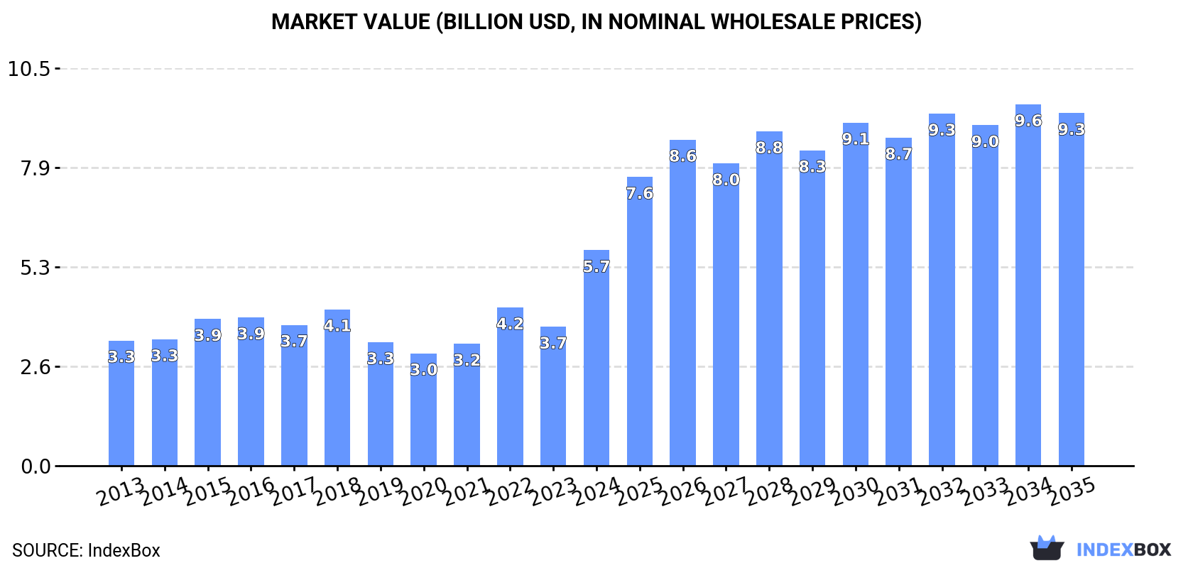 Market Value (billion USD, nominal wholesale prices)