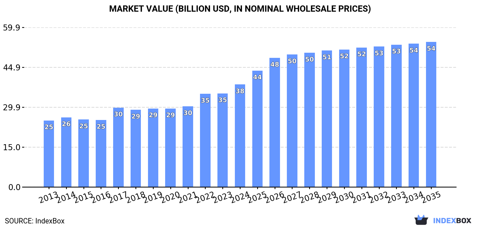 Market Value (billion USD, nominal wholesale prices)