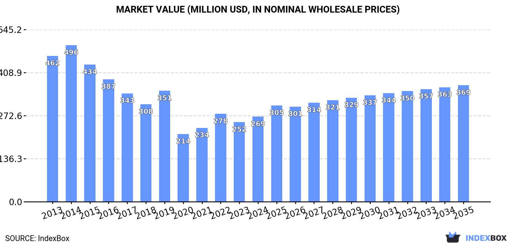 Market Value (million USD, nominal wholesale prices)