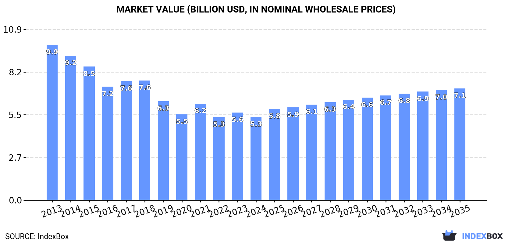 Market Value (billion USD, nominal wholesale prices)