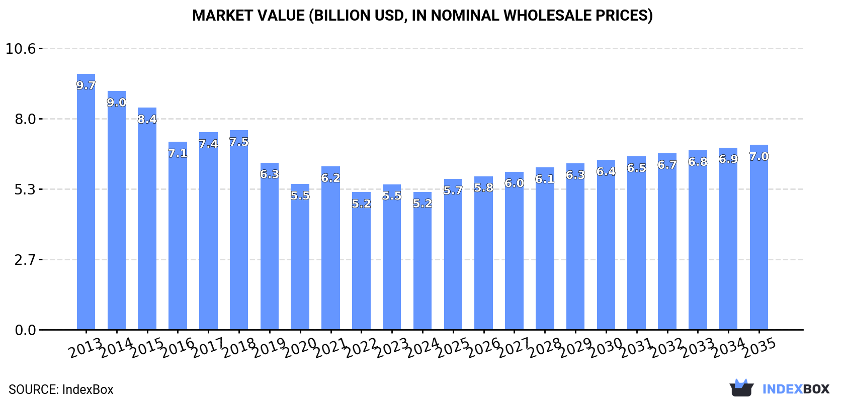 Market Value (billion USD, nominal wholesale prices)