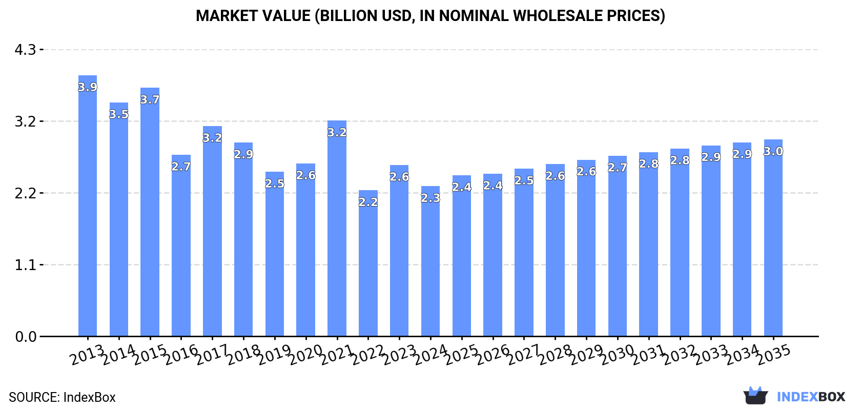 Market Value (billion USD, nominal wholesale prices)