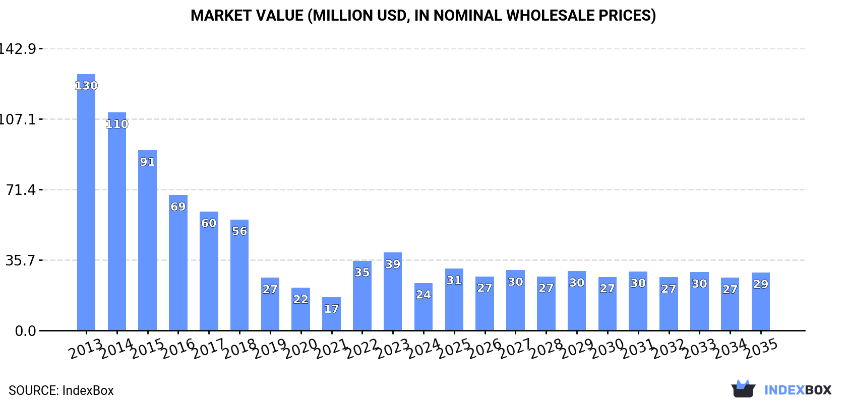 Market Value (million USD, nominal wholesale prices)