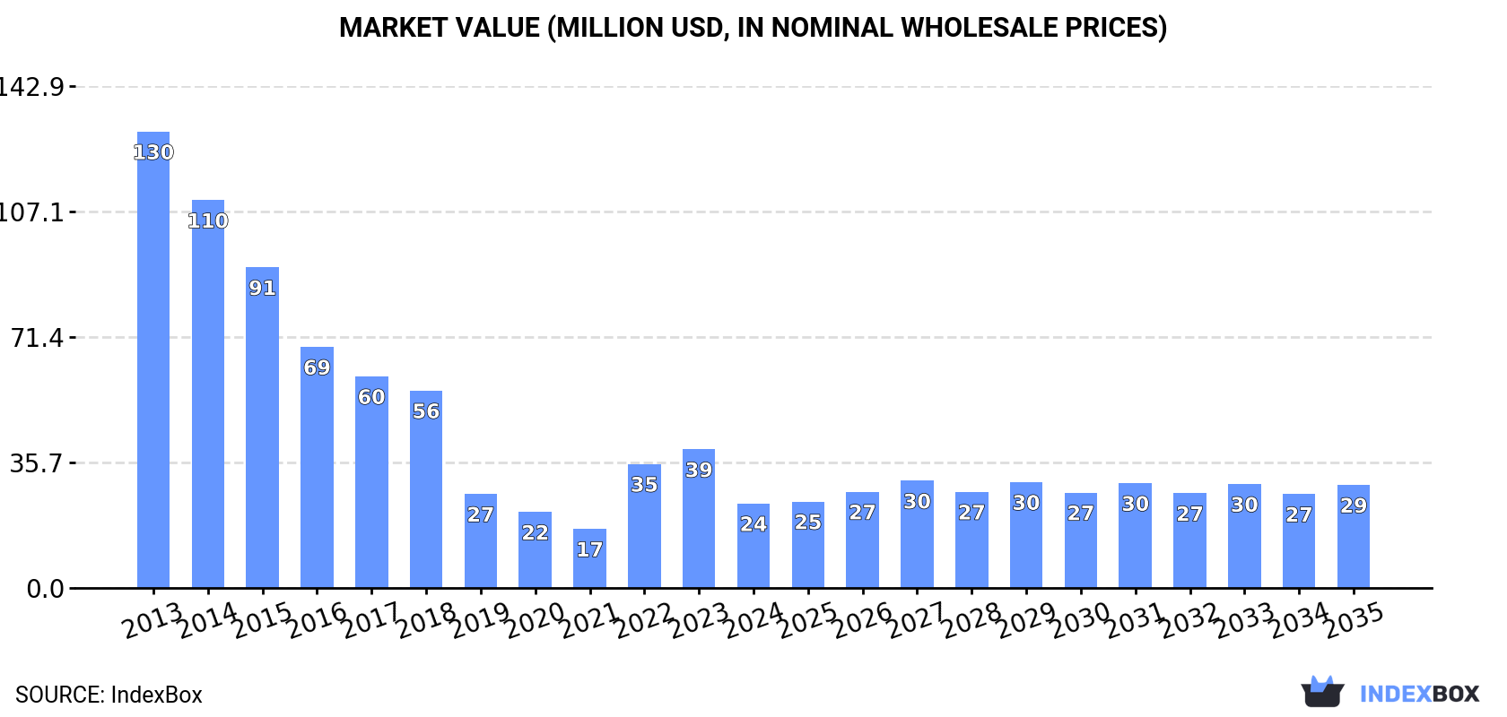 Market Value (million USD, nominal wholesale prices)
