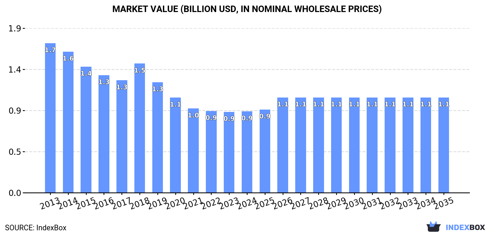 Market Value (billion USD, nominal wholesale prices)