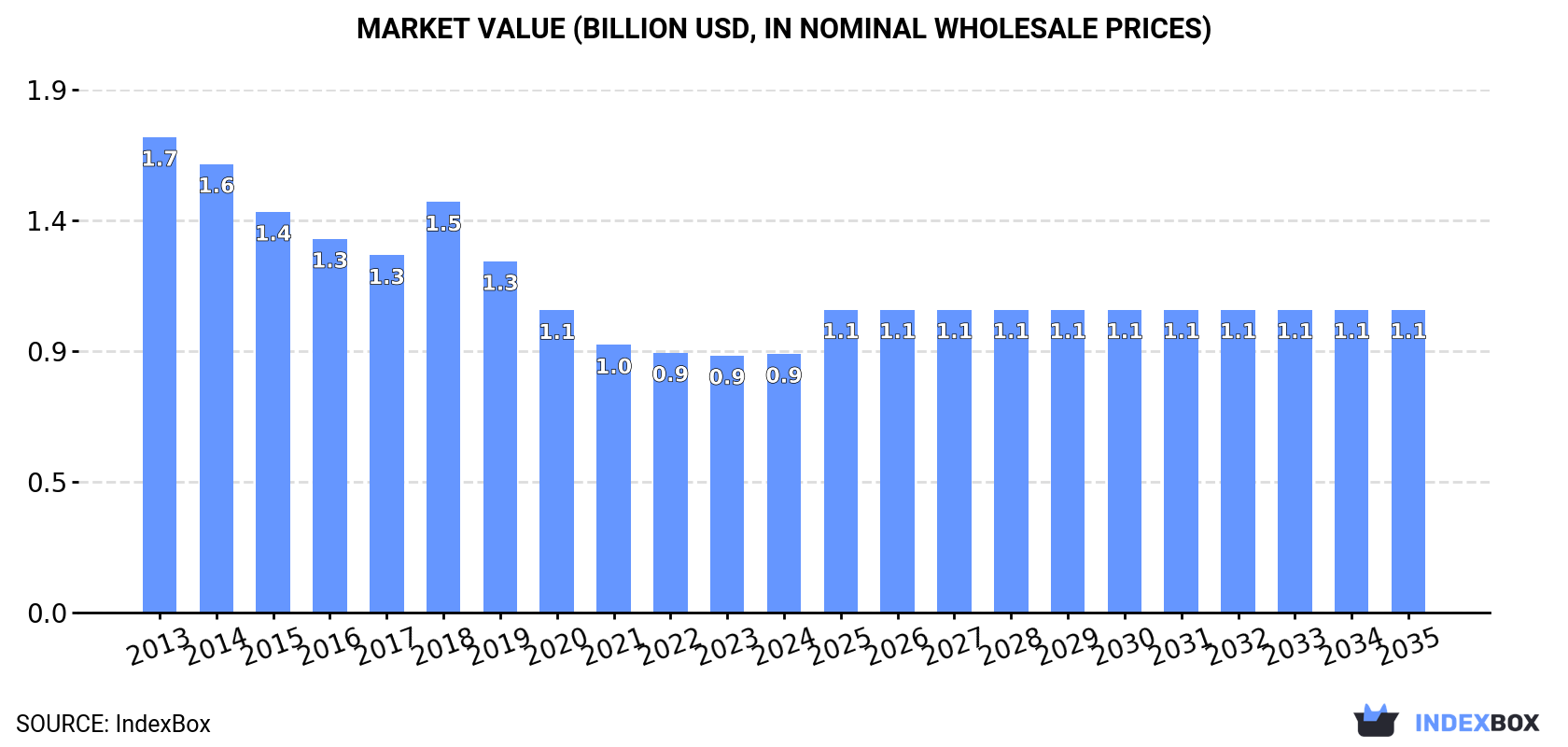 Market Value (billion USD, nominal wholesale prices)