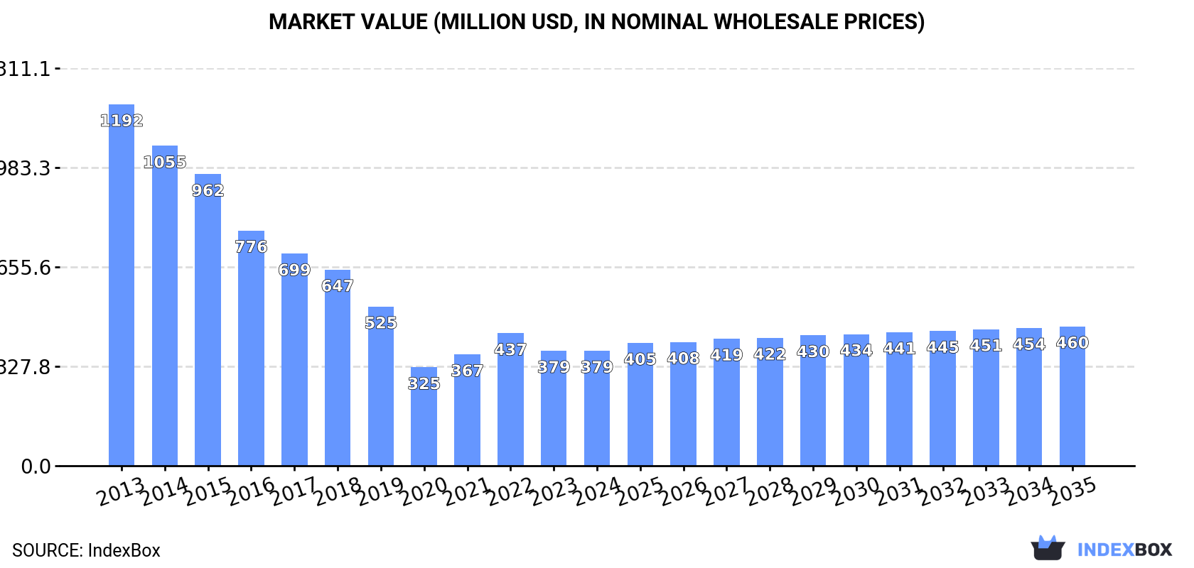 Market Value (million USD, nominal wholesale prices)