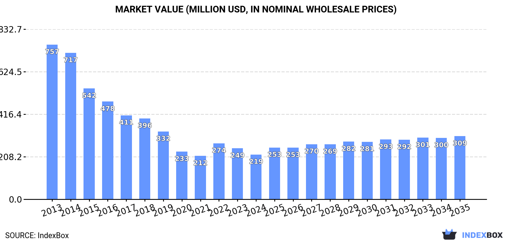 Market Value (million USD, nominal wholesale prices)