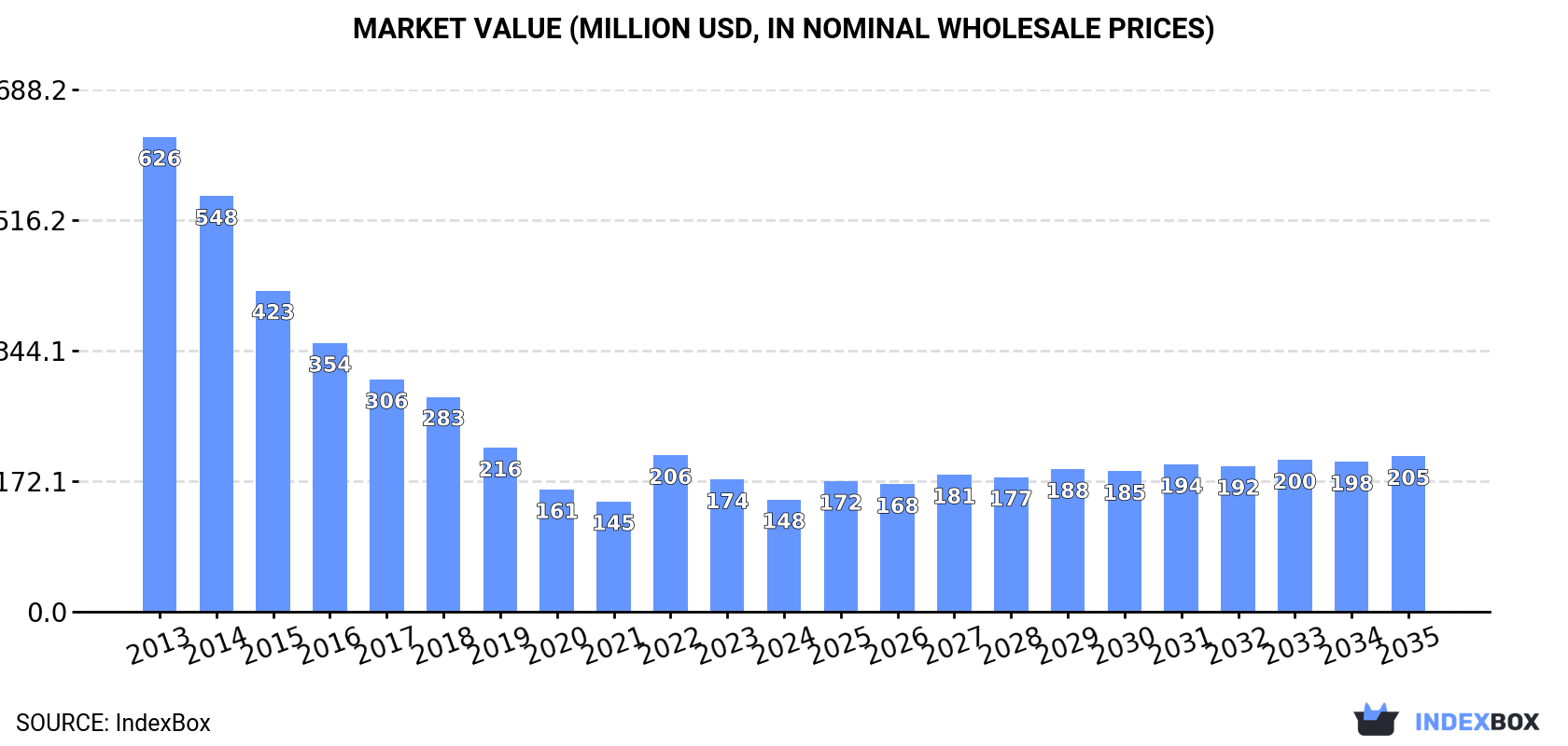 Market Value (million USD, nominal wholesale prices)