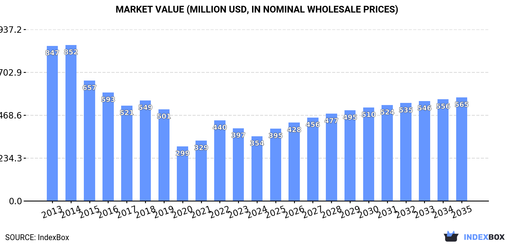 Market Value (million USD, nominal wholesale prices)