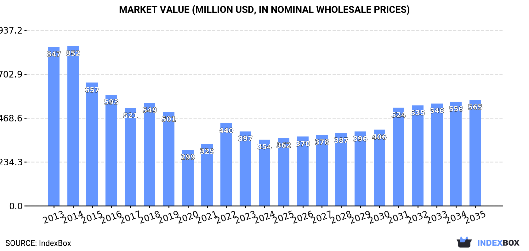 Market Value (million USD, nominal wholesale prices)