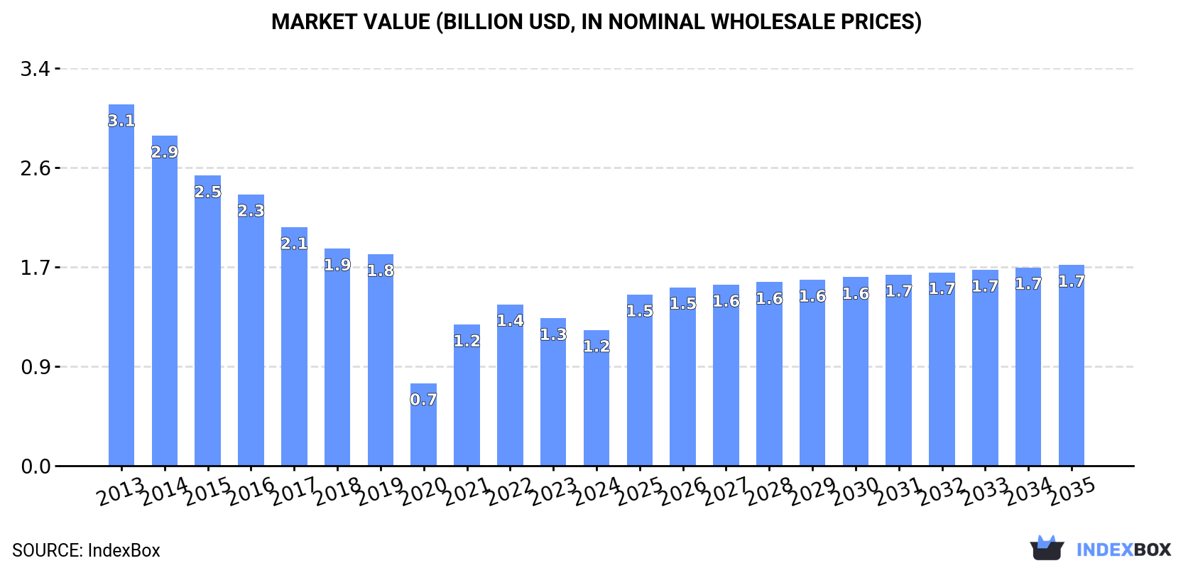 Market Value (billion USD, nominal wholesale prices)