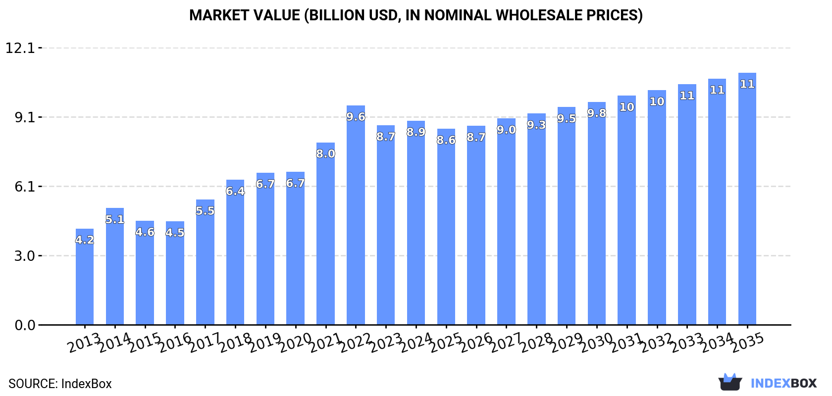 Market Value (billion USD, nominal wholesale prices)