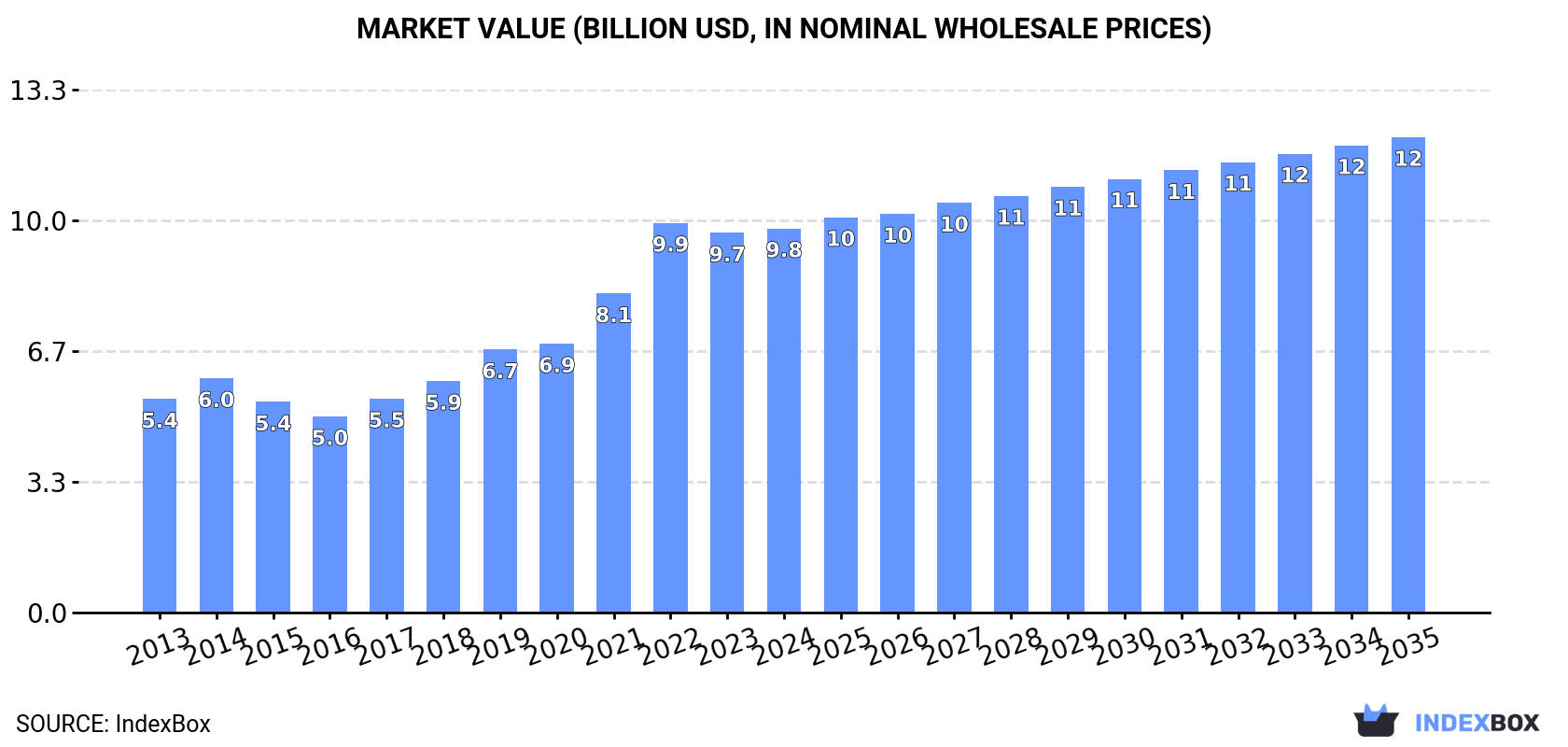 Market Value (billion USD, nominal wholesale prices)